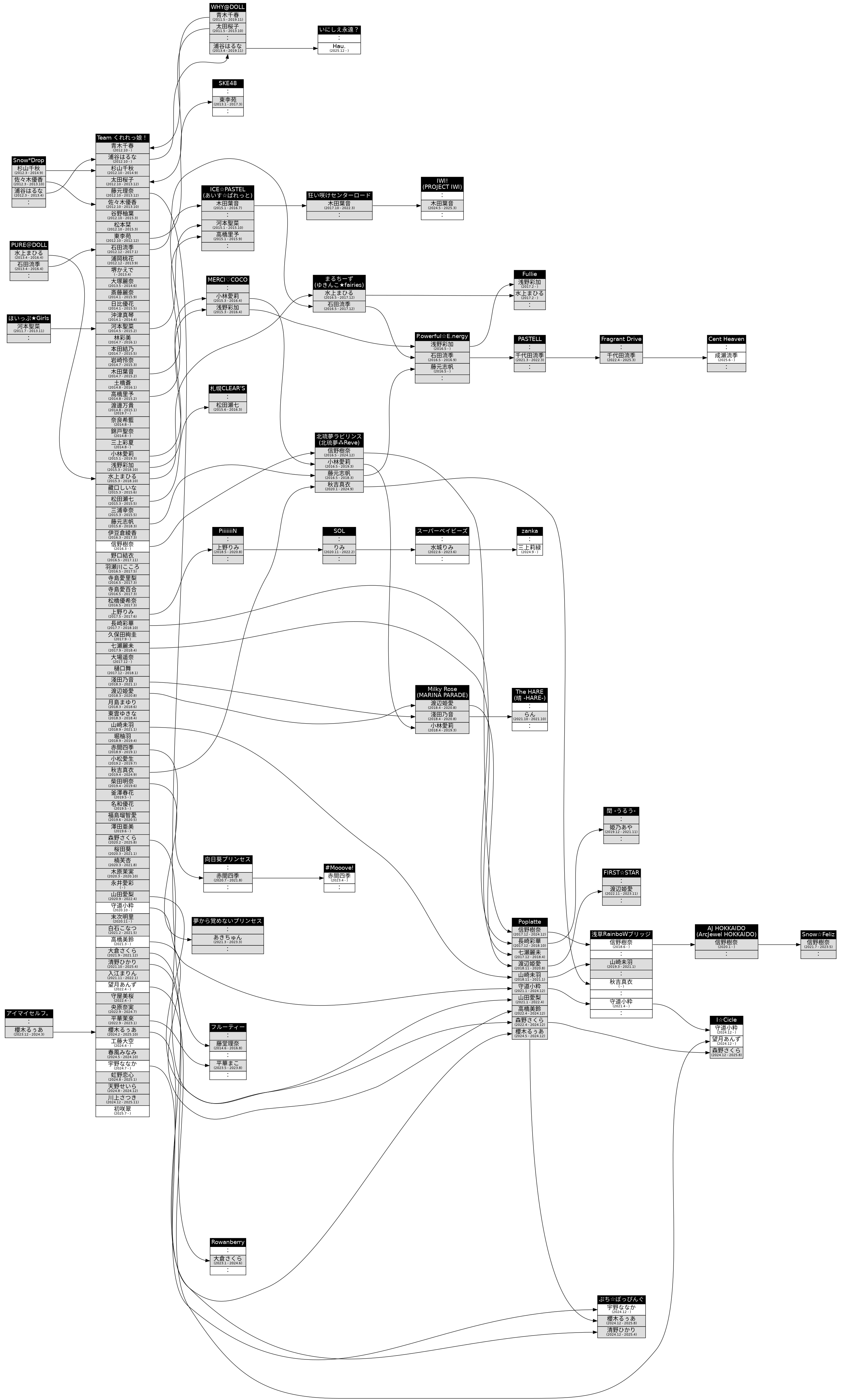 Team くれれっ娘！ | IDOLS DIAGRAM [アイドル相関図]